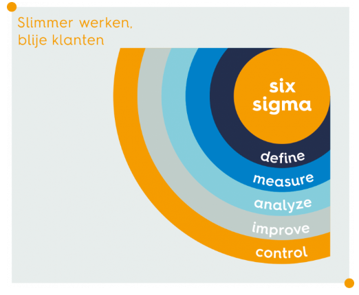 Six Sigma, dé procesverbeteraar voor complexe processen | Bureau Tromp